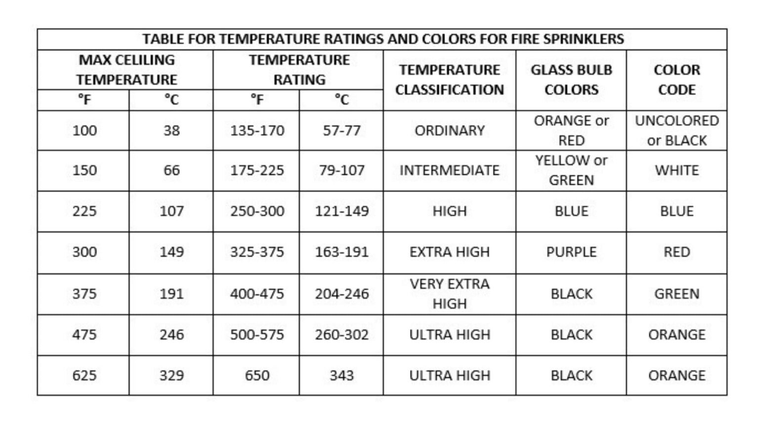Temperature Ratings Of Fire Sprinkler And Their Color Codes Mep Sector