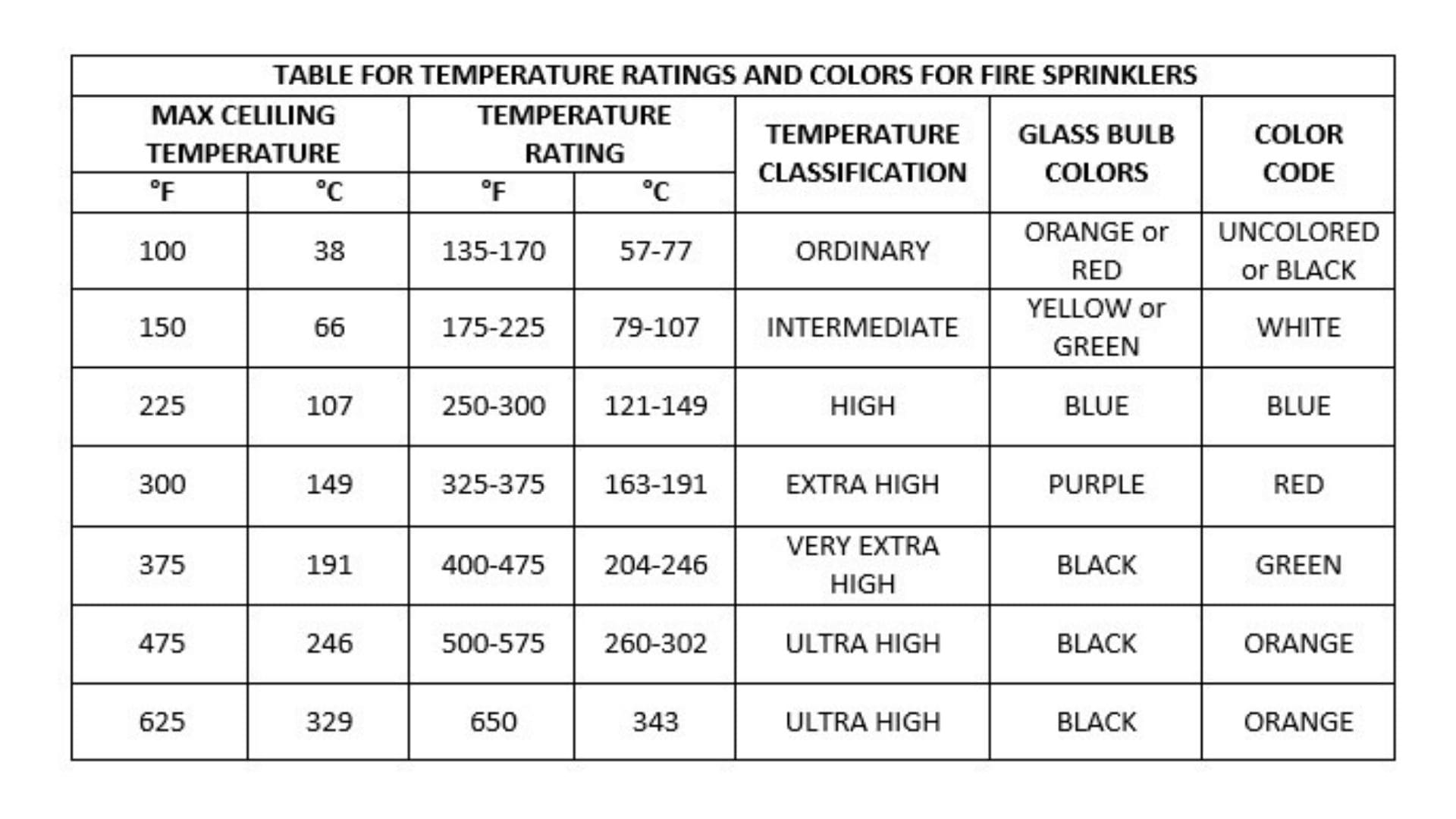 Temperature Ratings Of Fire Sprinkler And Their Color Codes Mep Sector